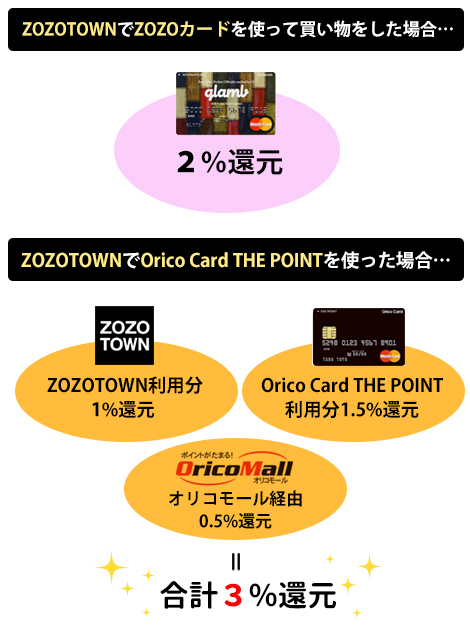 ZOZOTOWN,ZOZOカード,還元率,お得,セール, - クレジットカードDB